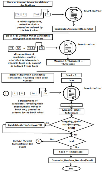 Blockchain: Consensus Algorithm Key Performance Indicators, Trade-Offs, Current Trends, Common ...