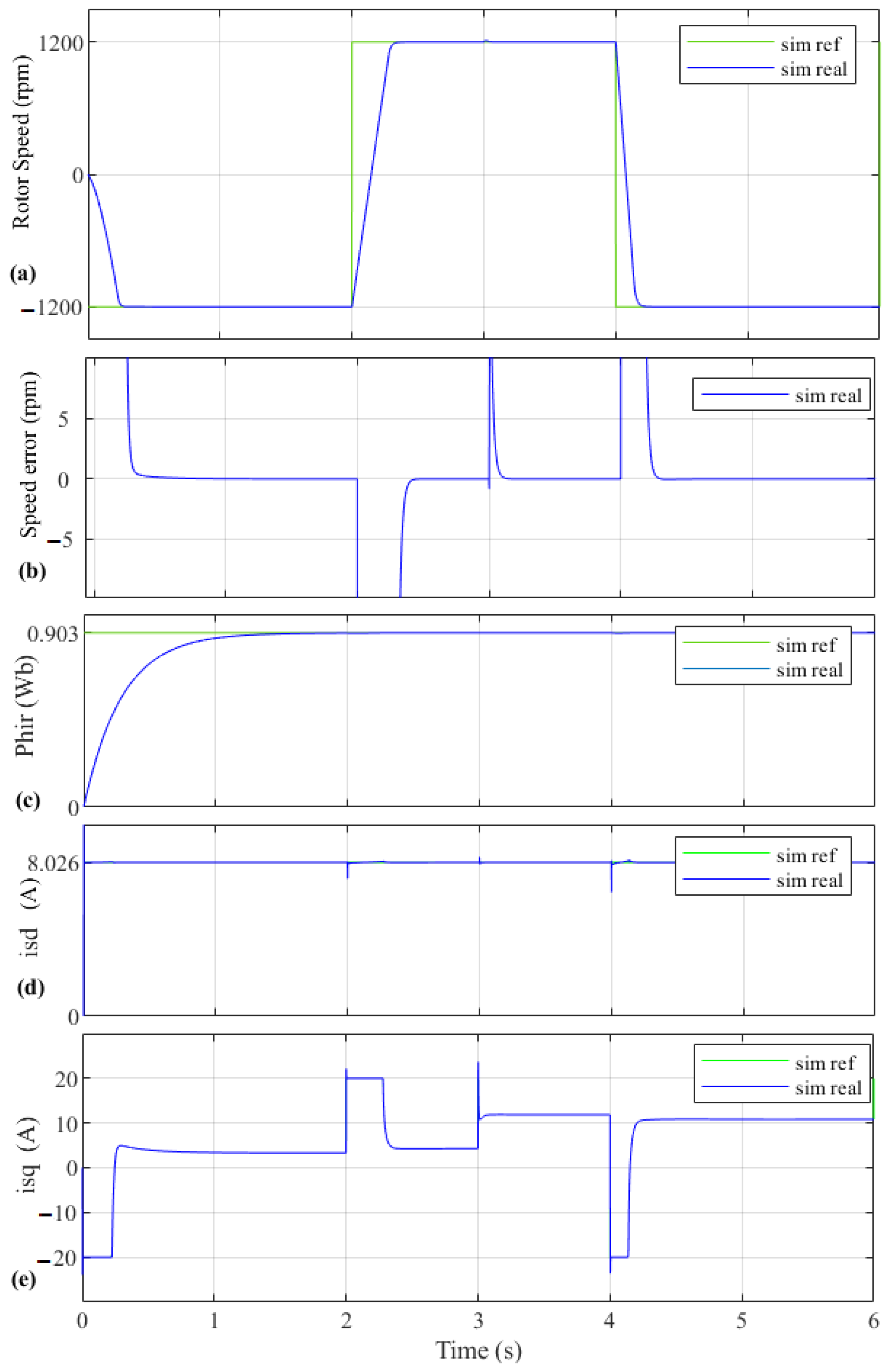 An Integral Sliding Mode Stator Current Control for Industrial ...