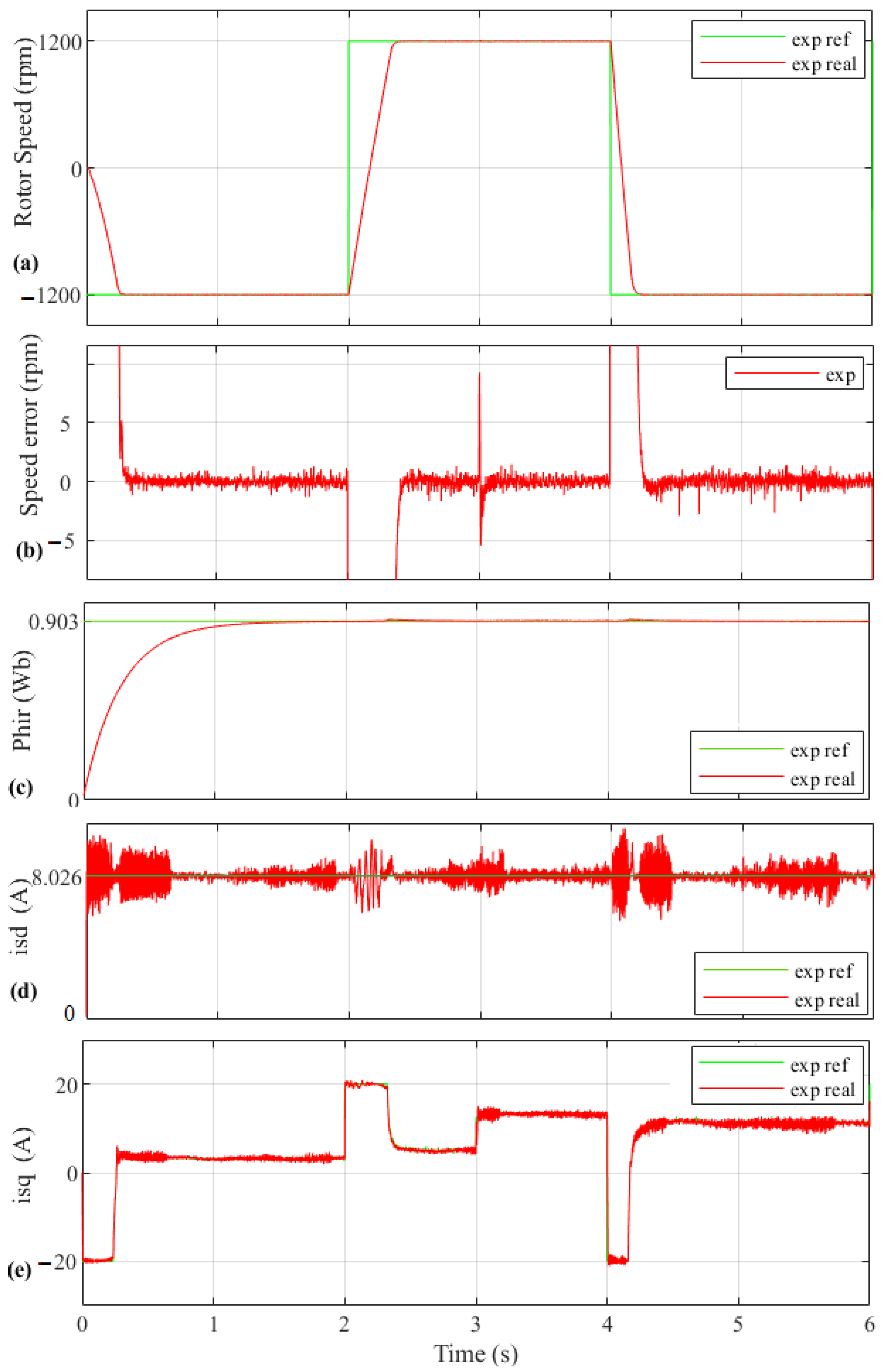 An Integral Sliding Mode Stator Current Control for Industrial ...