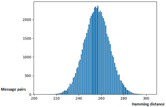 Developing a New Collision-Resistant Hashing Algorithm