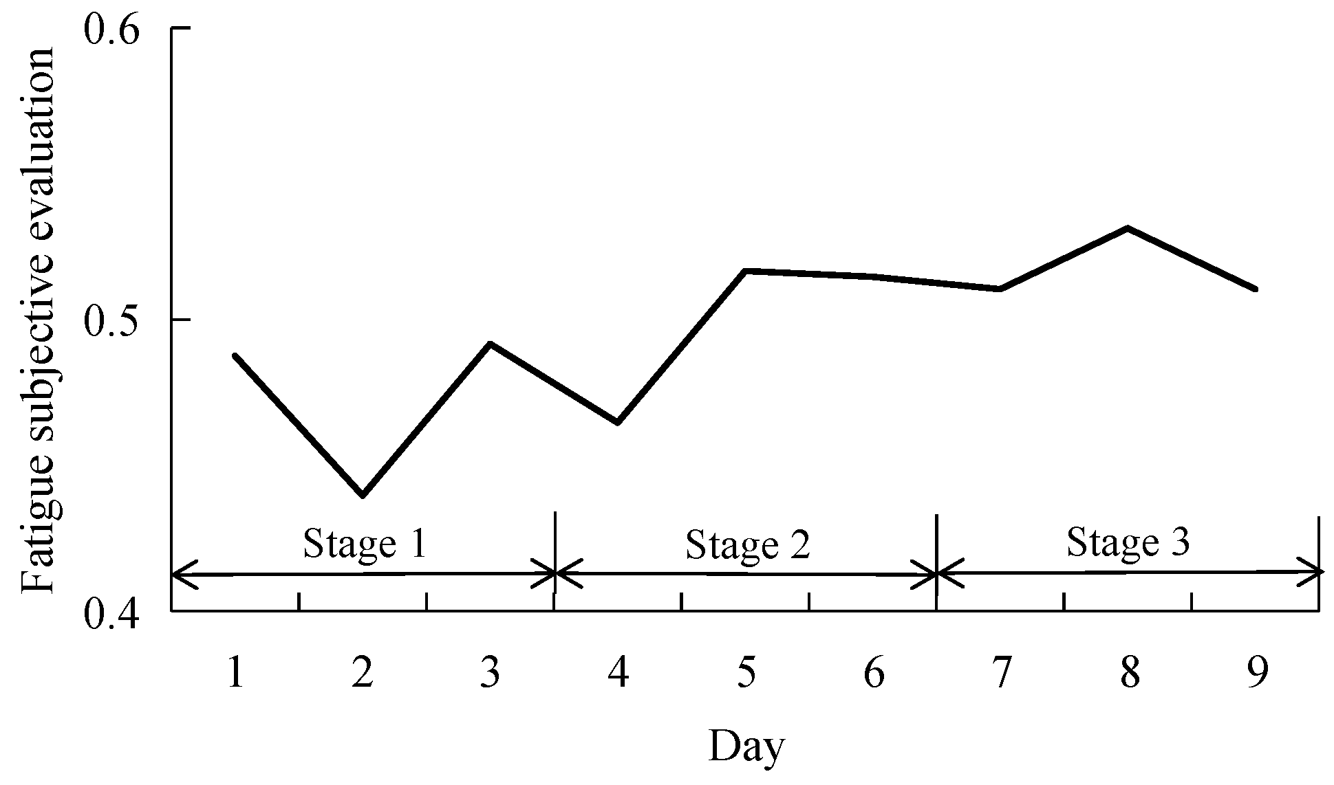 Prediction Method of Human Fatigue in an Artificial Atmospheric ...