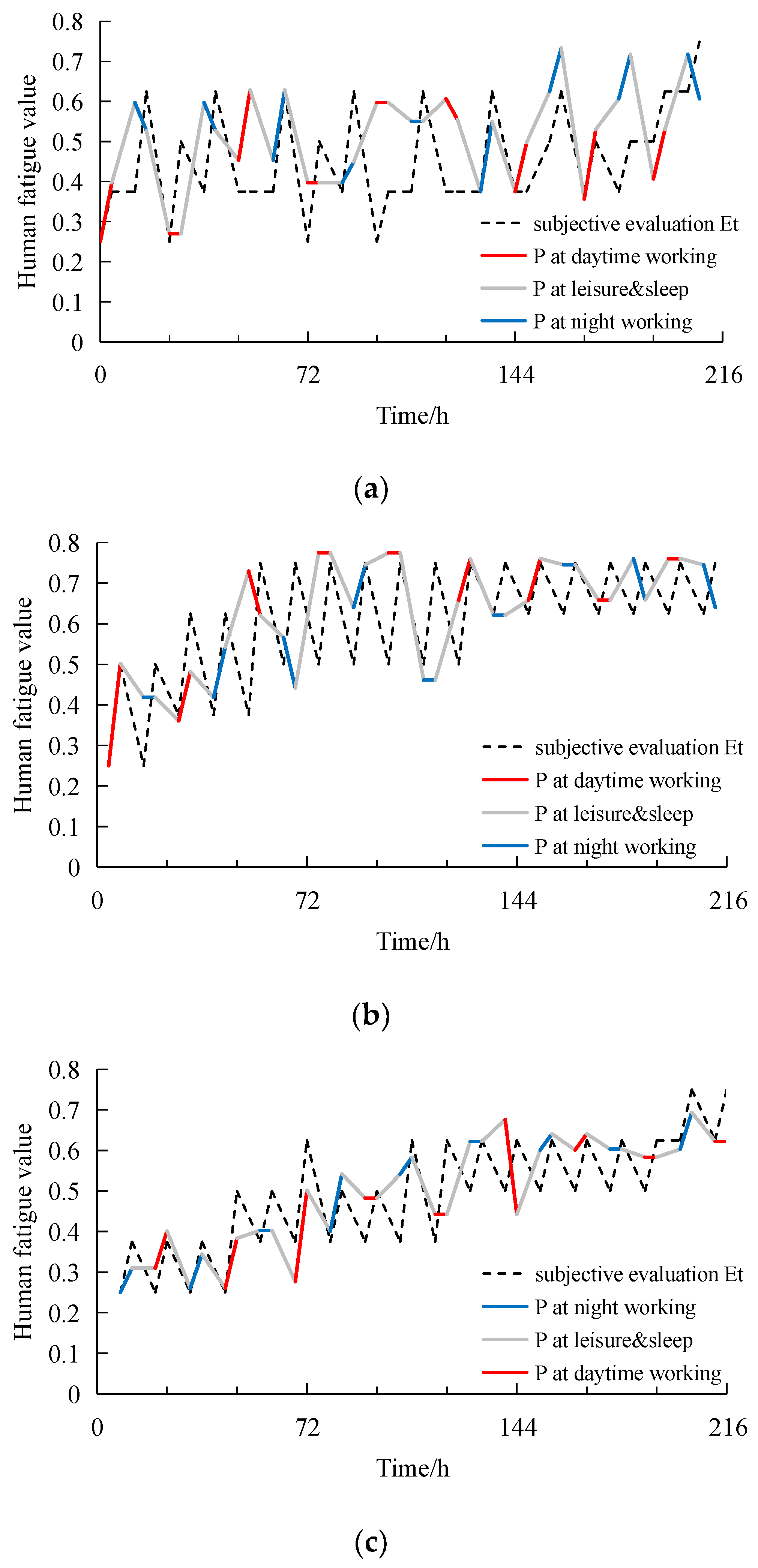 Prediction Method of Human Fatigue in an Artificial Atmospheric ...