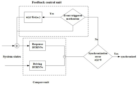 Mathematics | Free Full-Text | New Criterias of Synchronization for Discrete-Time Recurrent ...