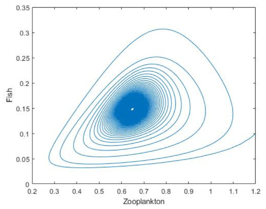 Mathematics | Special Issue : Mathematical Modeling and Analysis of ...