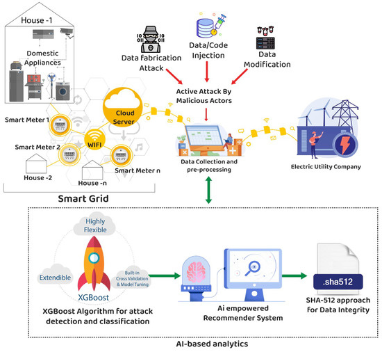 AI-Empowered Attack Detection and Prevention Scheme for Smart Grid System