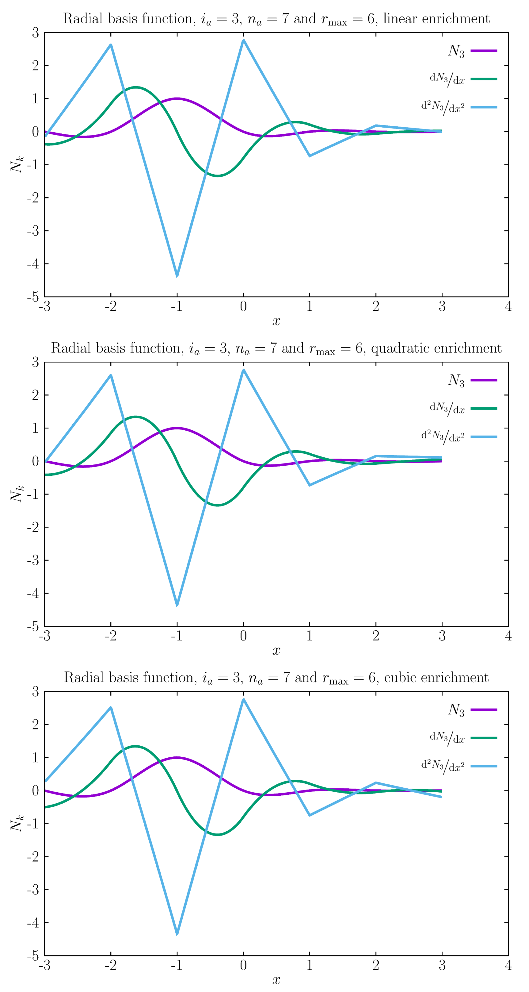 Finite Gradient Models with Enriched RBF-Based Interpolation
