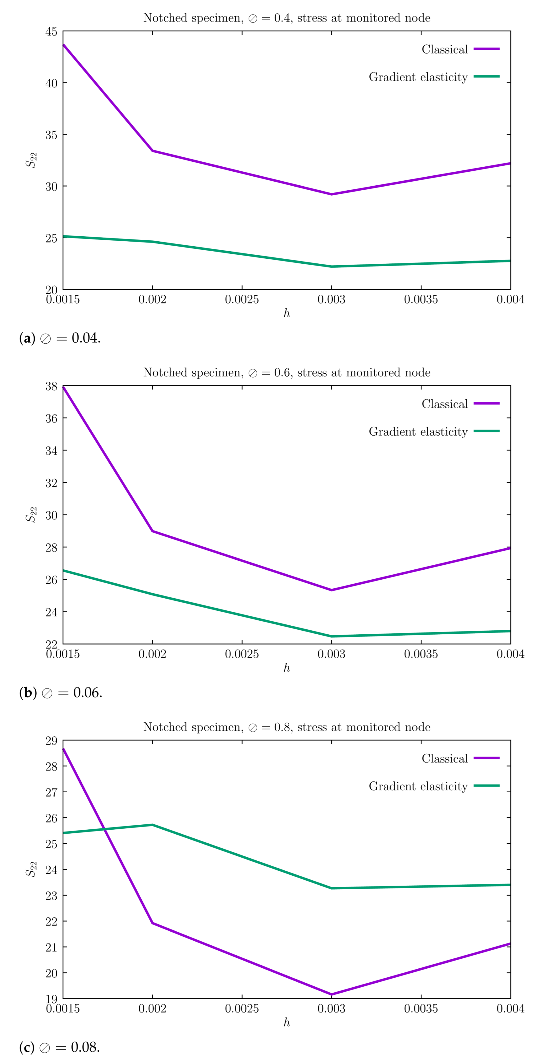Finite Gradient Models with Enriched RBF-Based Interpolation