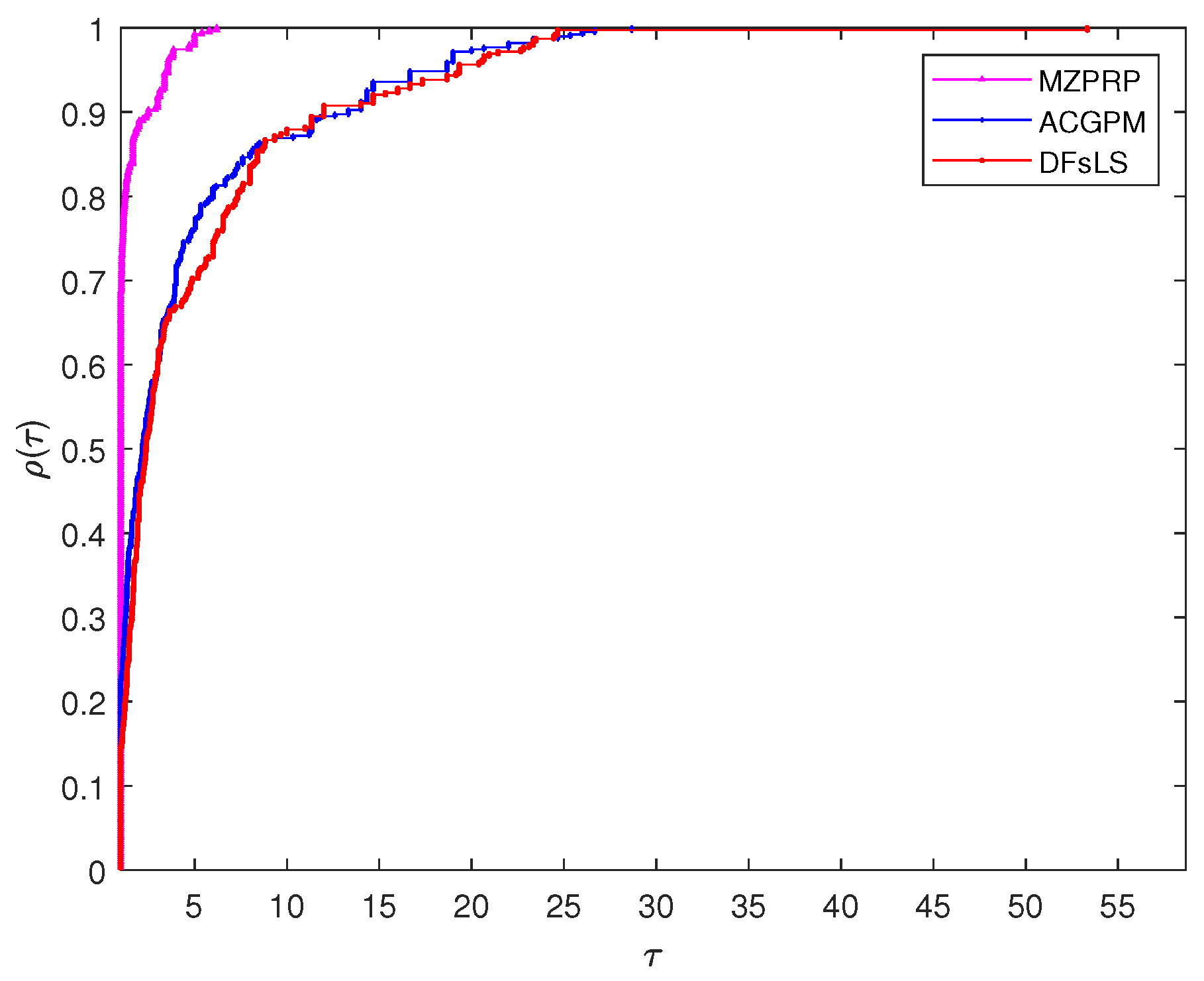 A Derivative-Free MZPRP Projection Method for Convex Constrained Nonlinear Equations and Its ...