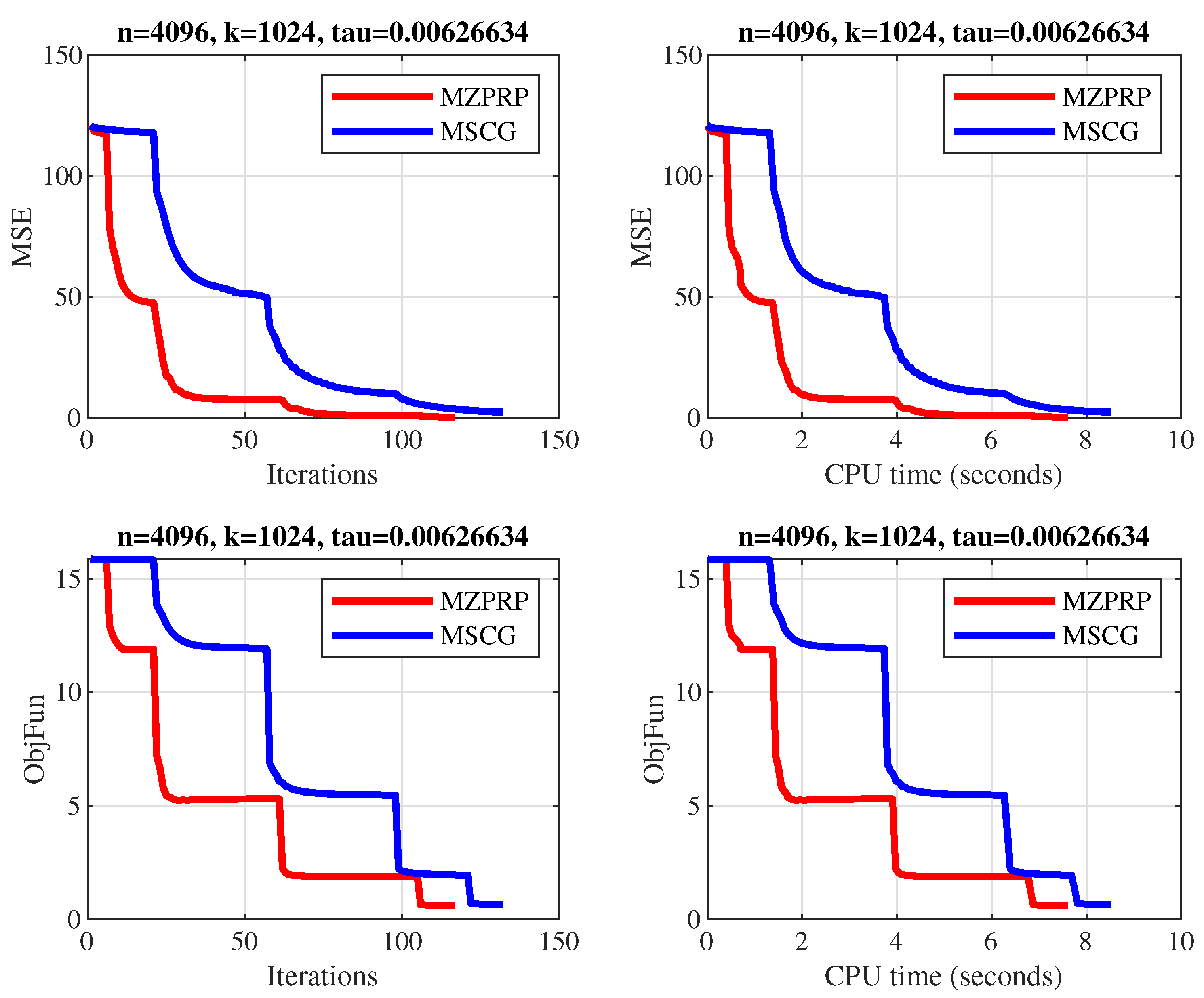 A Derivative-Free MZPRP Projection Method for Convex Constrained Nonlinear Equations and Its ...