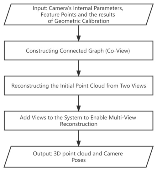 An Improved Matting-SfM Algorithm for 3D Reconstruction of Self-Rotating Objects