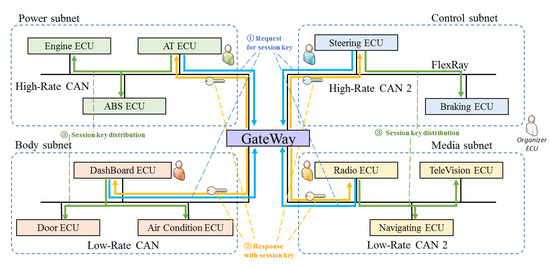 A Provable Secure Session Key Distribution Protocol Based on NSSK for In-Vehicle CAN Network
