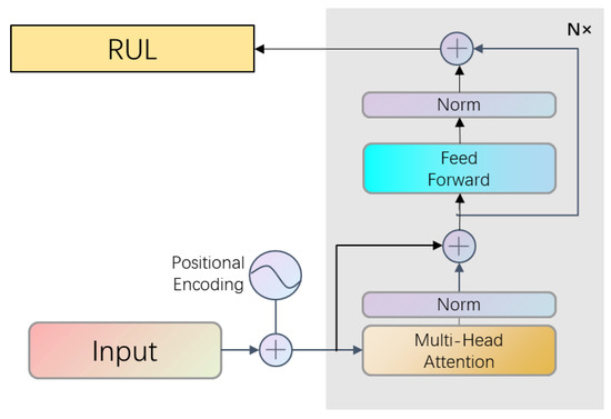Deep Learning-Based Remaining Useful Life Prediction Method with ...