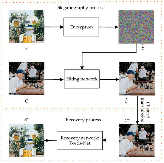 Mathematics | Free Full-Text | Steganography with High Reconstruction ...