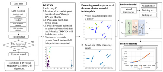 Deep Learning for Vessel Trajectory Prediction Using Clustered AIS Data