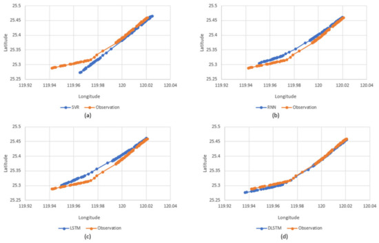 Mathematics | Free Full-Text | Deep Learning for Vessel Trajectory Prediction Using Clustered ...