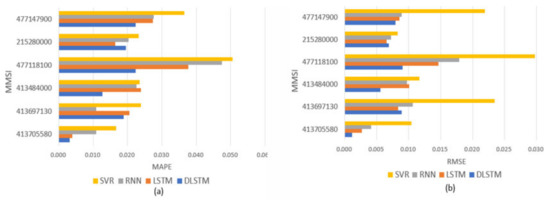 Mathematics | Free Full-Text | Deep Learning for Vessel Trajectory Prediction Using Clustered ...