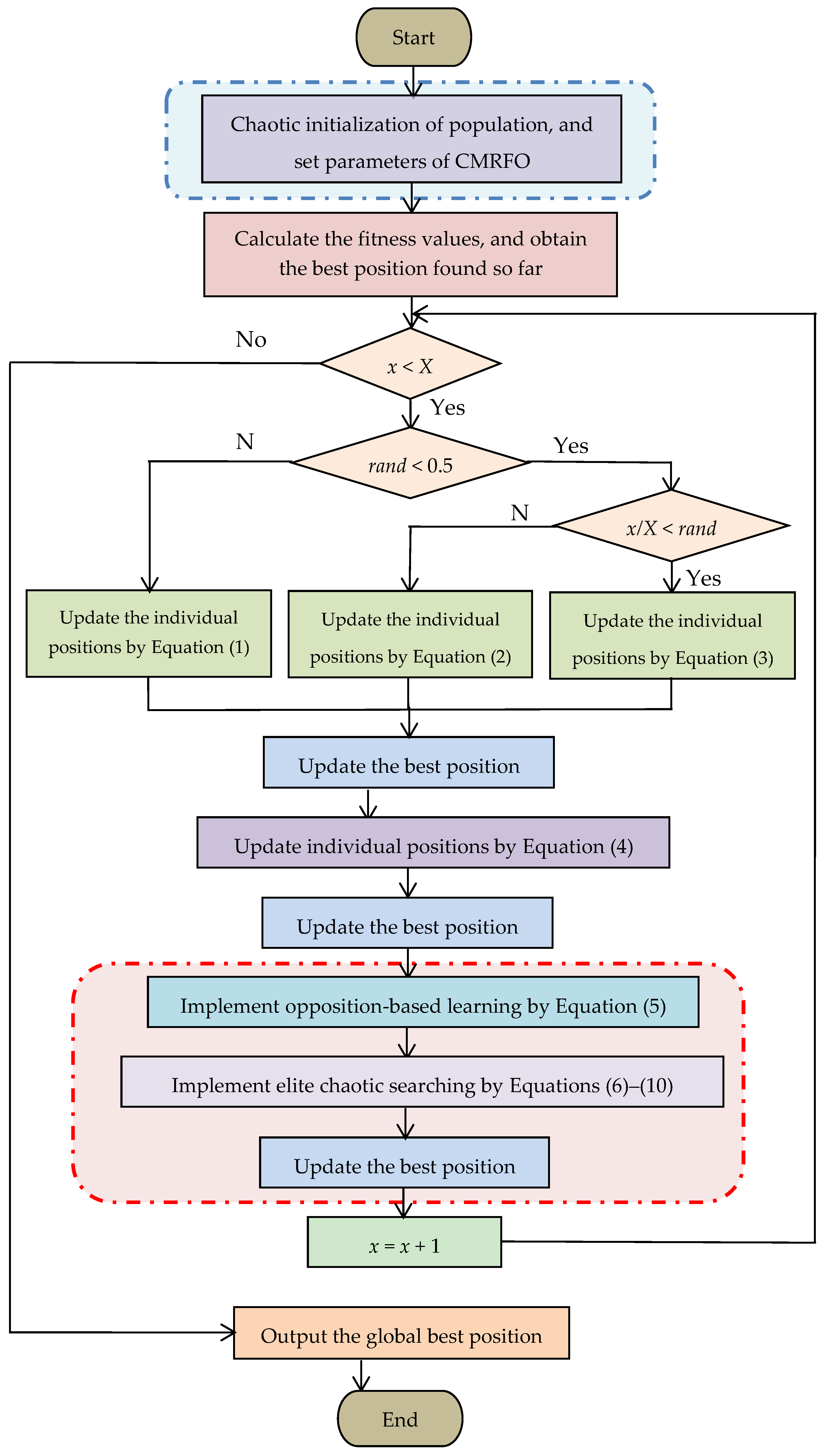 Mathematics | Free Full-Text | Elite Chaotic Manta Ray Algorithm ...