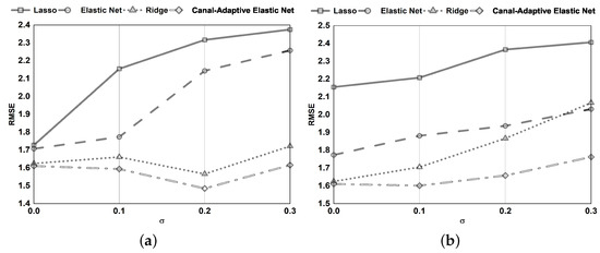 A Robust Variable Selection Method for Sparse Online Regression via the Elastic Net Penalty