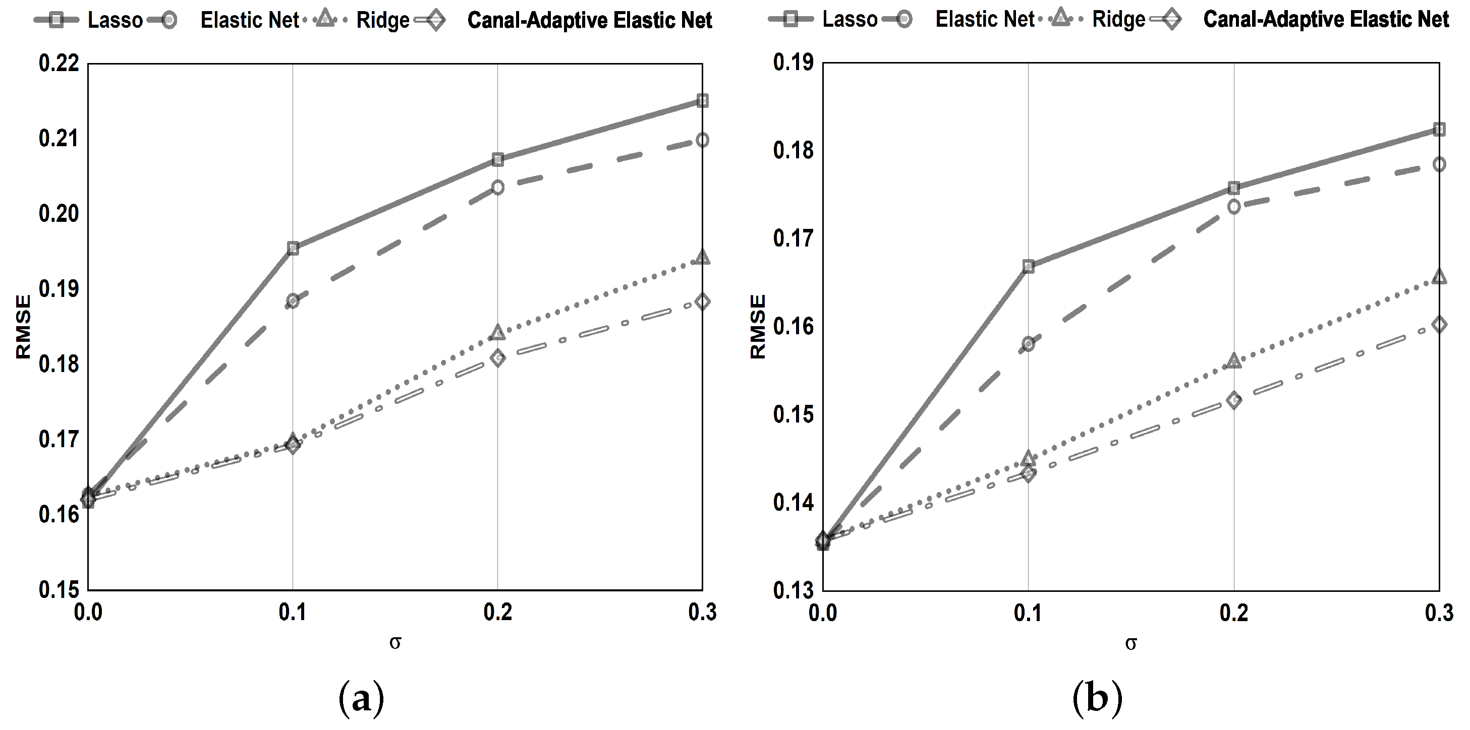 A Robust Variable Selection Method for Sparse Online Regression via the Elastic Net Penalty