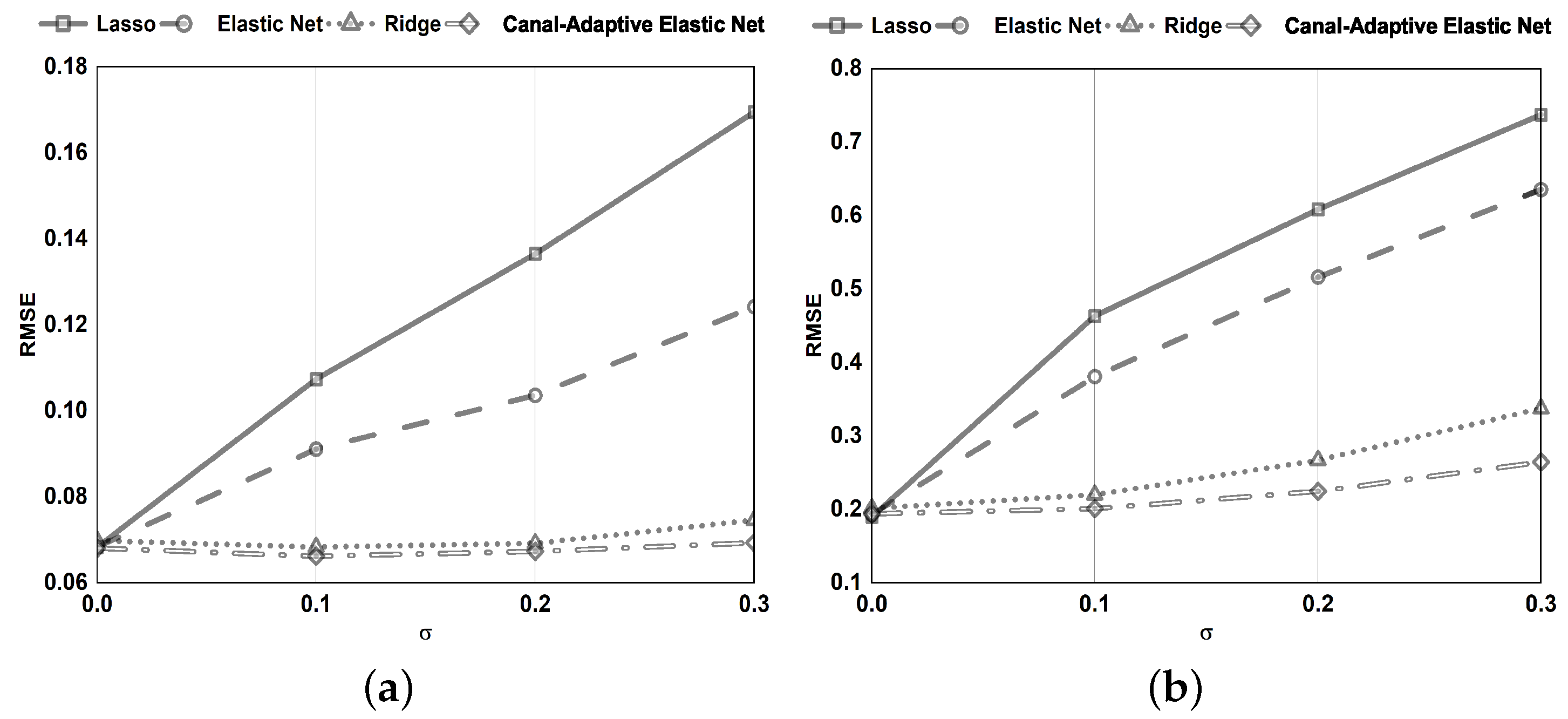 A Robust Variable Selection Method for Sparse Online Regression via the Elastic Net Penalty