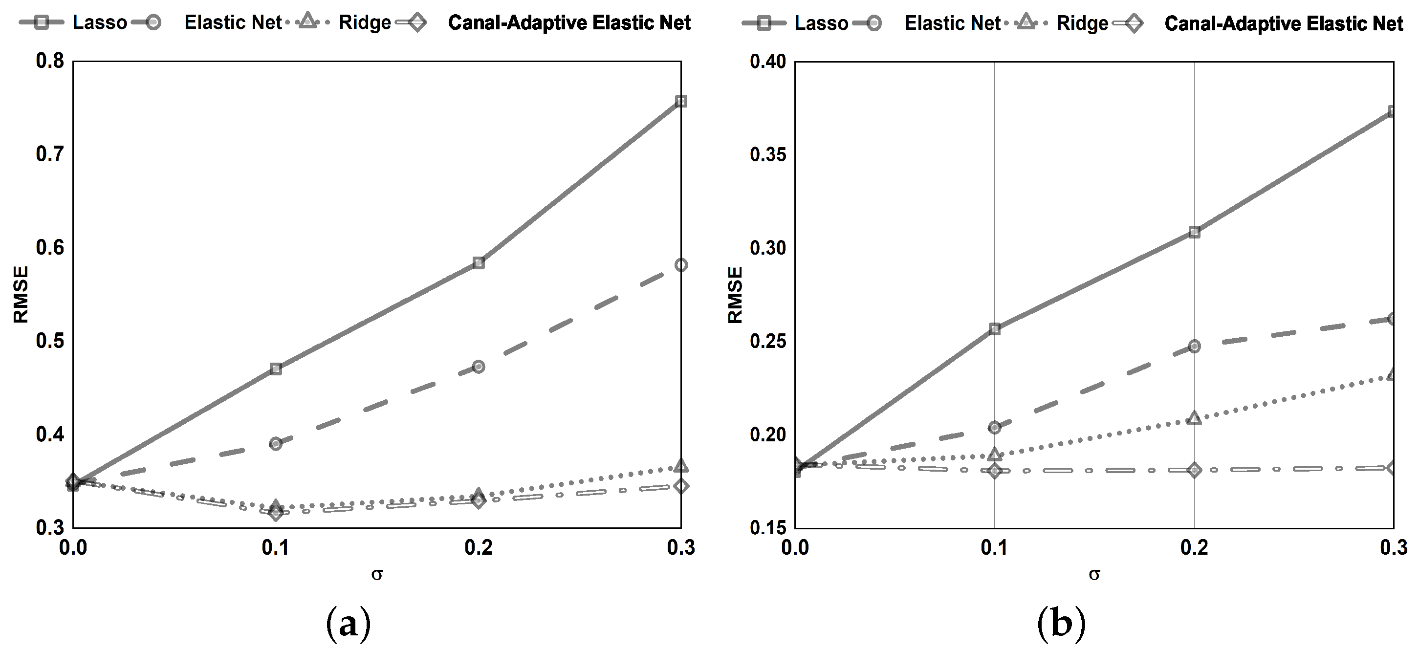 A Robust Variable Selection Method for Sparse Online Regression via the Elastic Net Penalty