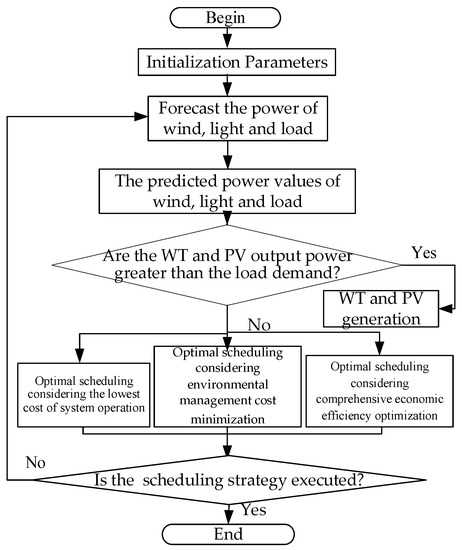 Research on Improved BBO Algorithm and Its Application in Optimal Scheduling of Micro-Grid