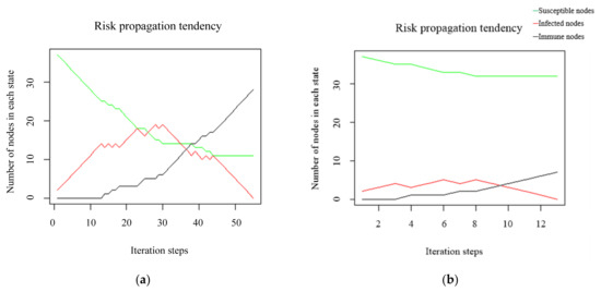 Risk Propagation and Supply Chain Health Control Based on the SIR ...