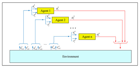 Mathematics | Free Full-Text | Reinforcement Learning-Based Routing ...