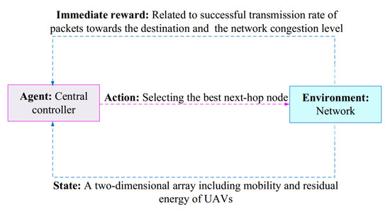 Reinforcement Learning-Based Routing Protocols in Flying Ad Hoc ...