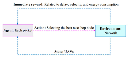 Reinforcement Learning-Based Routing Protocols in Flying Ad Hoc ...