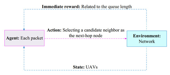 Reinforcement Learning-Based Routing Protocols in Flying Ad Hoc ...