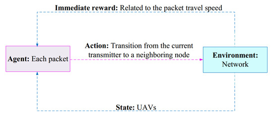 Reinforcement Learning-Based Routing Protocols in Flying Ad Hoc ...