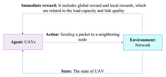 Mathematics | Free Full-Text | Reinforcement Learning-Based Routing ...