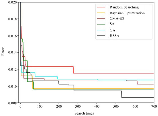 A Hybrid Sparrow Search Algorithm of the Hyperparameter Optimization in ...