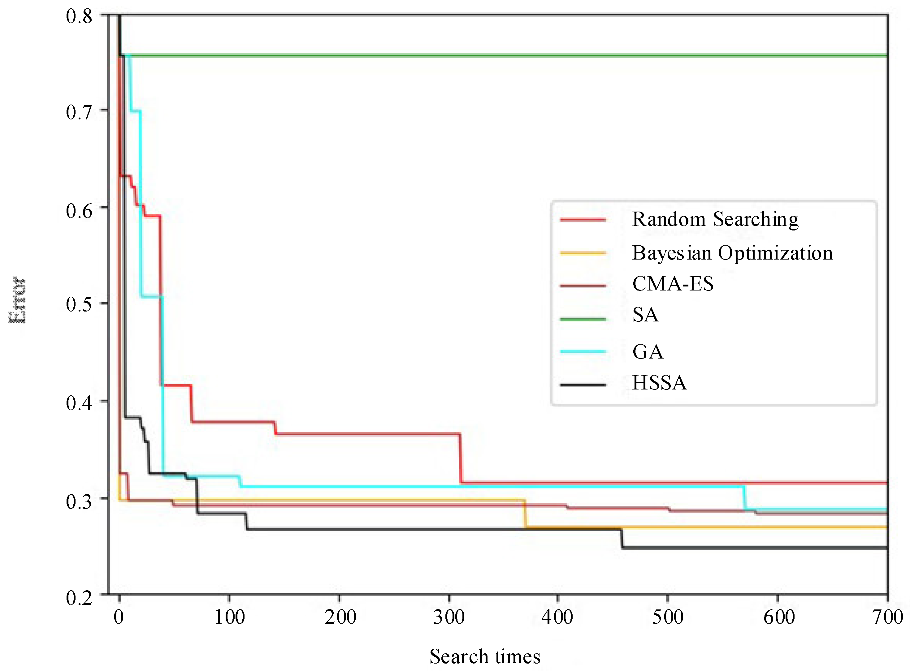 A Hybrid Sparrow Search Algorithm of the Hyperparameter Optimization in Deep Learning
