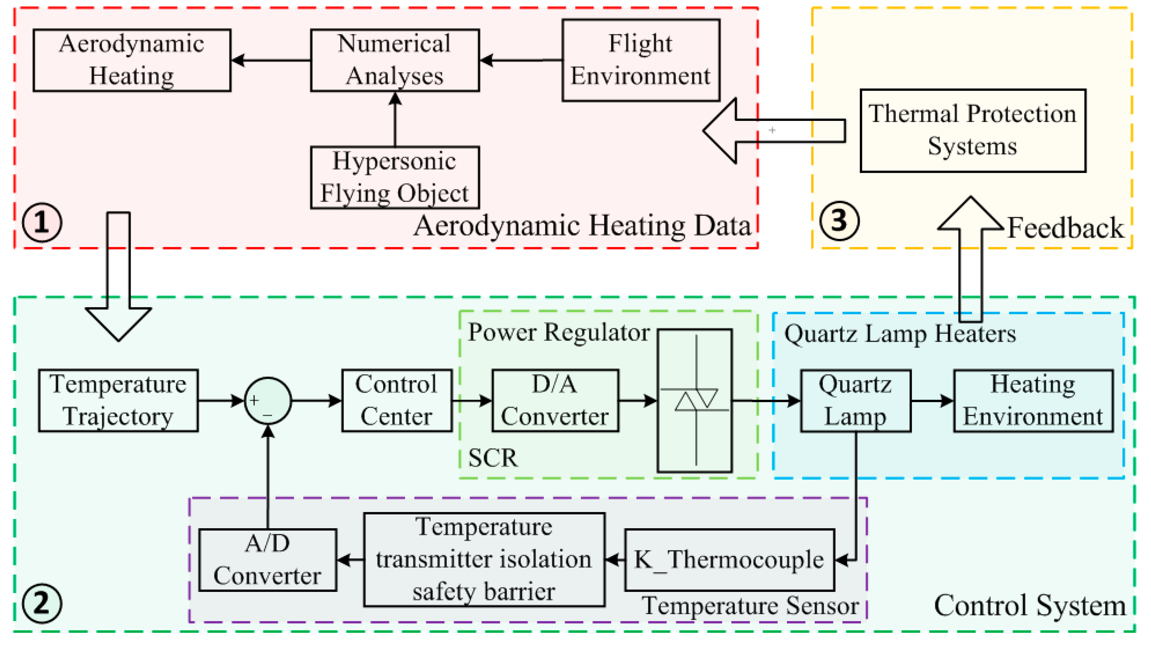Numerical Analyses and a Nonlinear Composite Controller for a Real-Time ...