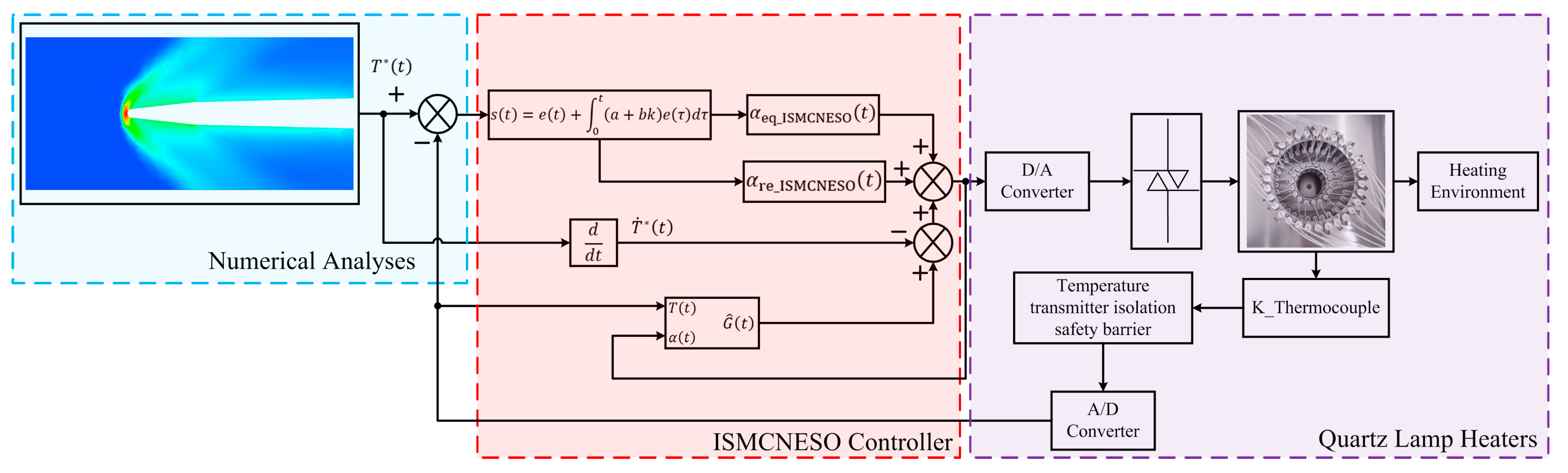 Numerical Analyses and a Nonlinear Composite Controller for a Real-Time Ground Aerodynamic ...