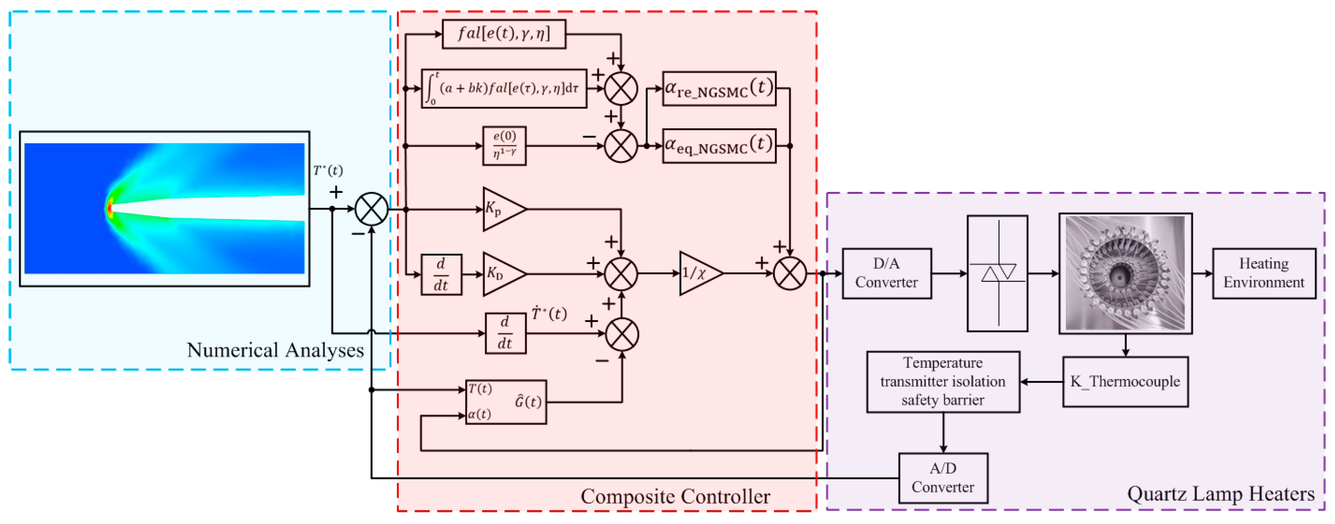 Numerical Analyses and a Nonlinear Composite Controller for a Real-Time Ground Aerodynamic ...