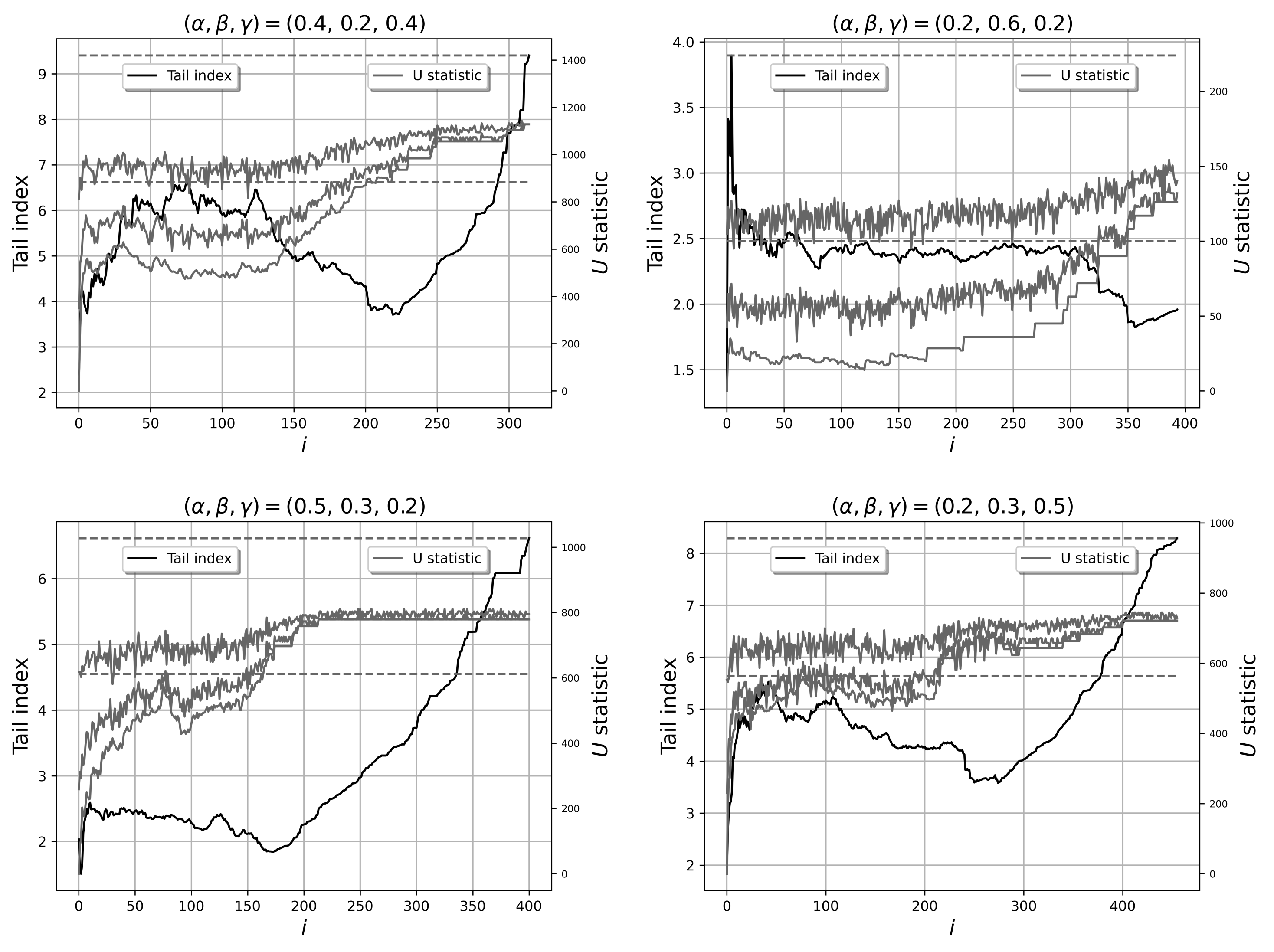 Mathematics | Free Full-Text | Tail Index Estimation of PageRanks in Evolving Random Graphs