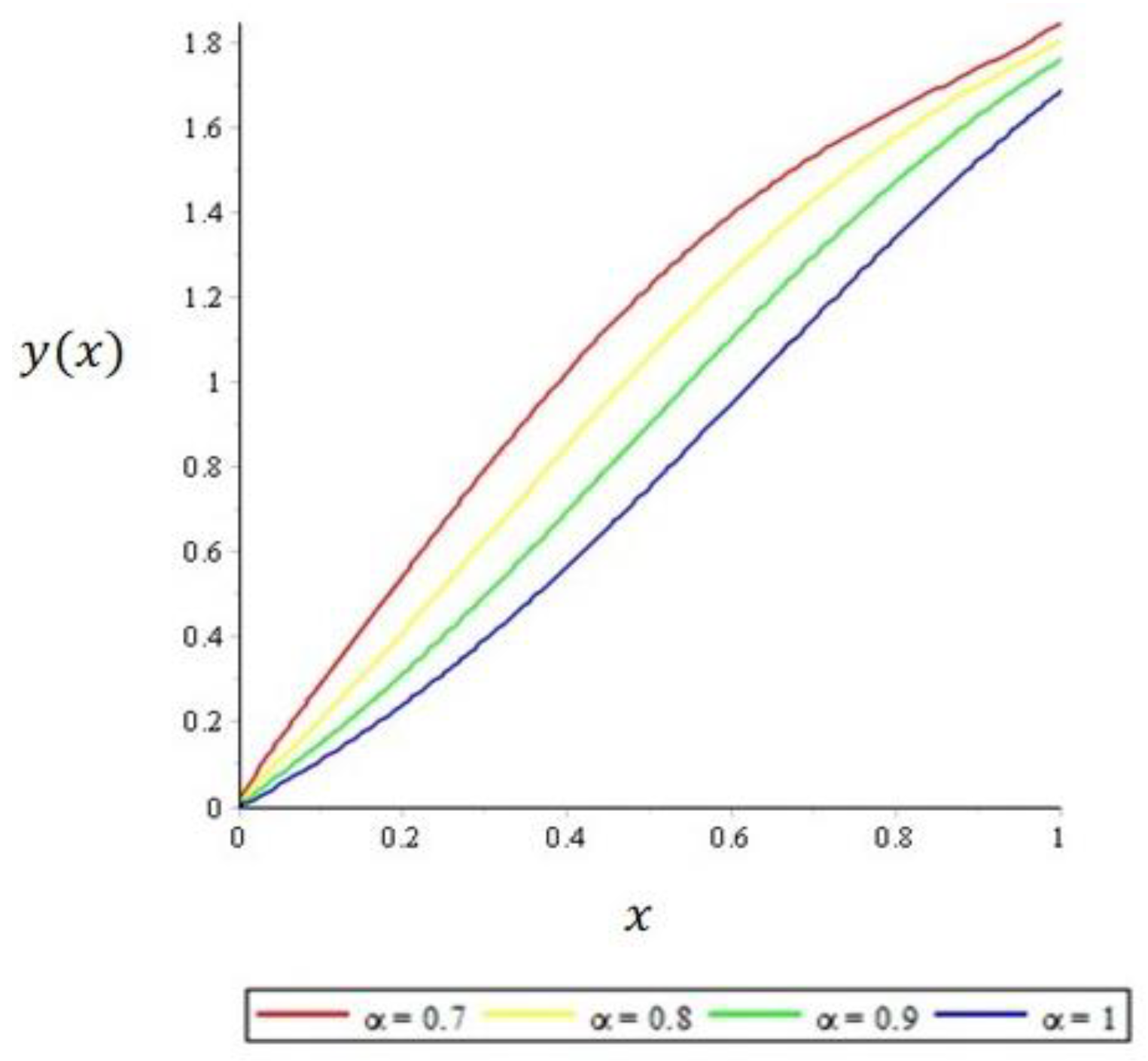 The Existence and Uniqueness of Riccati Fractional Differential ...
