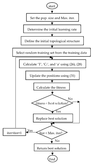 Mathematics | Free Full-Text | Probabilistic Optimal Power Flow Solution Using a Novel Hybrid ...
