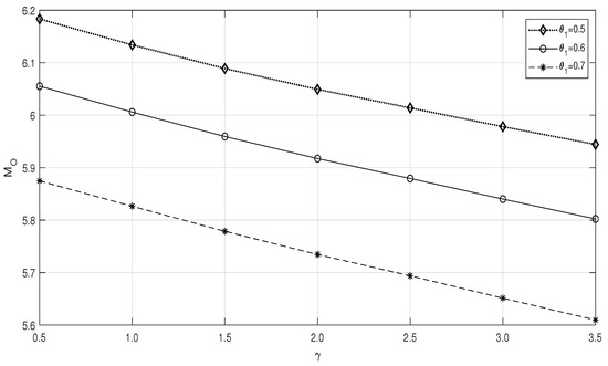 Mathematics | Free Full-Text | Analysis of Stochastic State-Dependent Arrivals in a Queueing ...