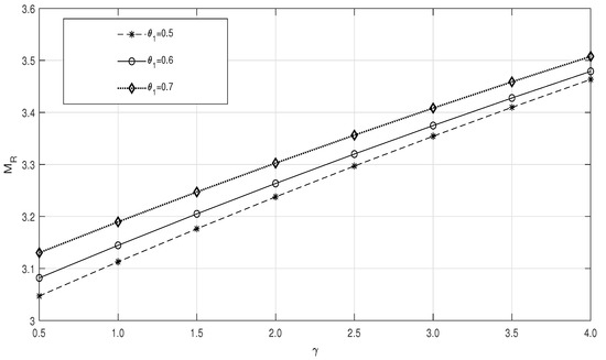 Mathematics | Free Full-Text | Analysis of Stochastic State-Dependent Arrivals in a Queueing ...