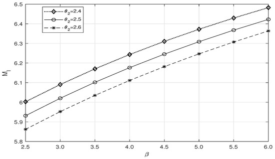 Mathematics | Free Full-Text | Analysis of Stochastic State-Dependent Arrivals in a Queueing ...