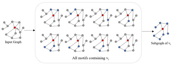 Mathematics | Free Full-Text | Subgraph Adaptive Structure-Aware Graph Contrastive Learning