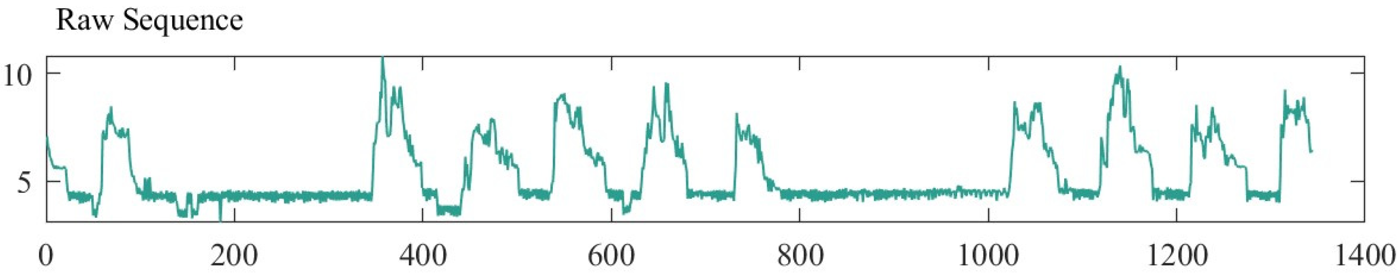 Data-Driven Building Energy Consumption Prediction Model Based on VMD-SA-DBN