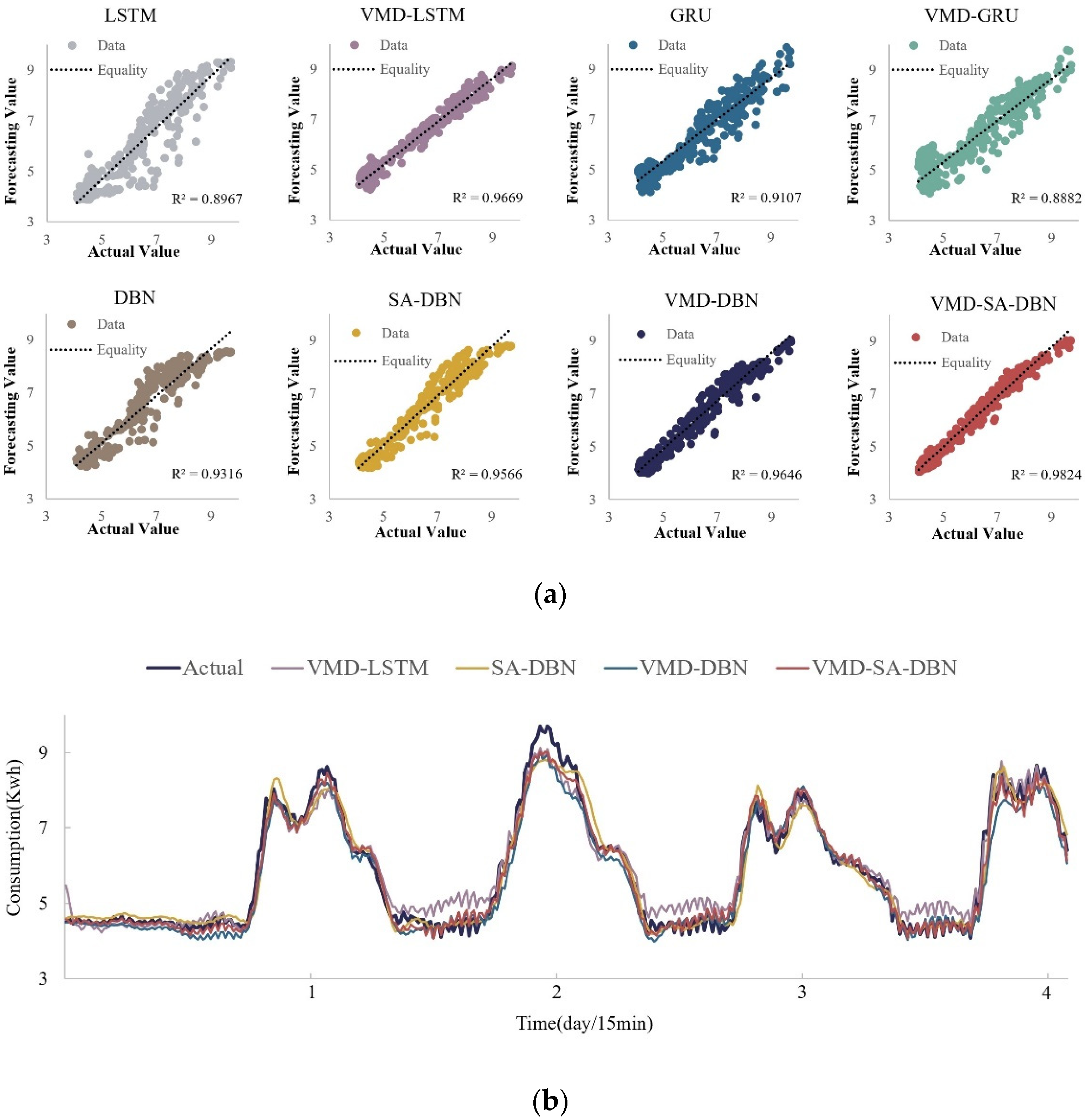 Data-Driven Building Energy Consumption Prediction Model Based on VMD-SA-DBN