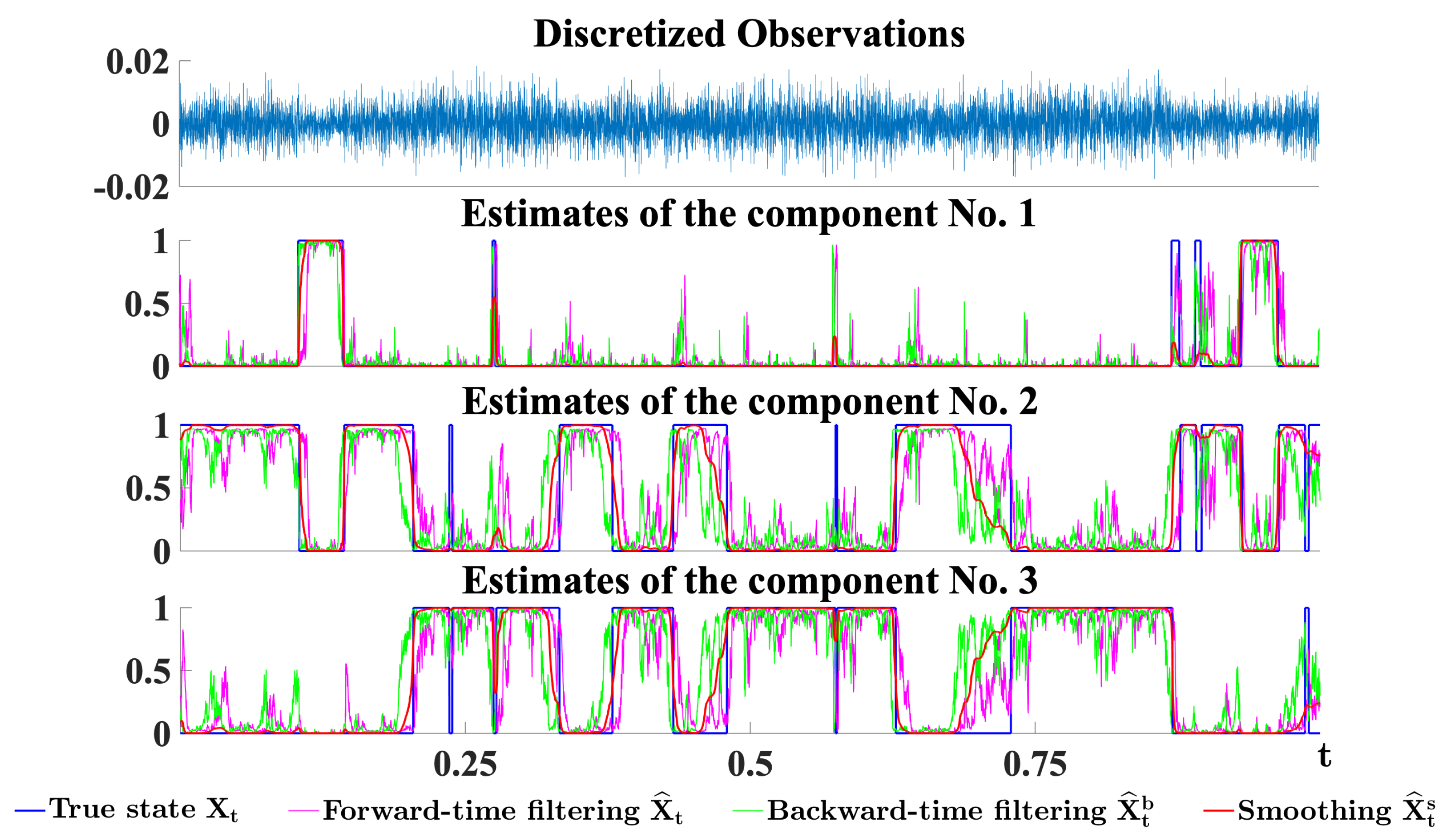 Identification of Continuous-Discrete Hidden Markov Models with Multiplicative Observation Noise