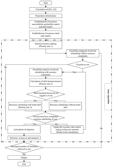 Dynamic Optimization of the Multi-Skilled Resource-Constrained Project Scheduling Problem with ...