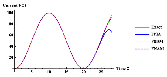 Numerical Solutions of Fractional-Order Electrical RLC Circuit Equations via Three Numerical ...